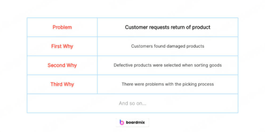 The Beginner's Guide to AI-Generated 5 Whys Analysis