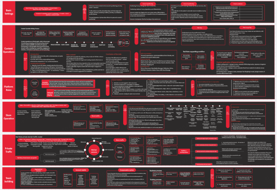 How to do knowledge framework with online whiteboard?