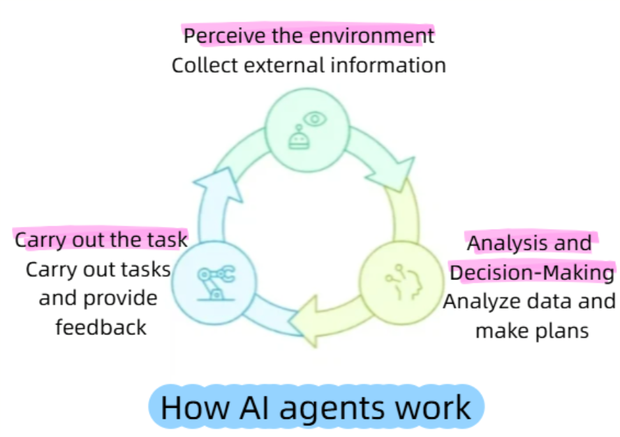 What are AI Agents? Examples, Uses & Top Tools Compared
