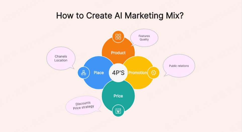 How to Create AI Marketing Mix | Step-by-step Guide