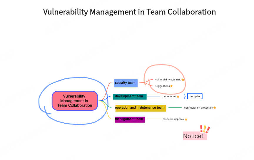 How to Use A Mindmap for Vulnerability Management | AI Mind Map