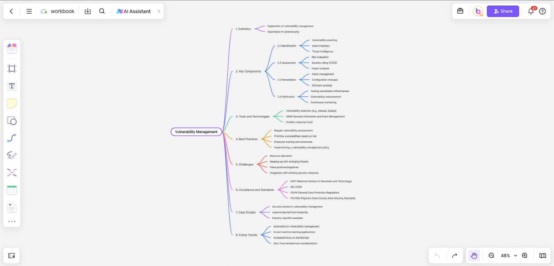 How to Use A Mindmap for Vulnerability Management | AI Mind Map